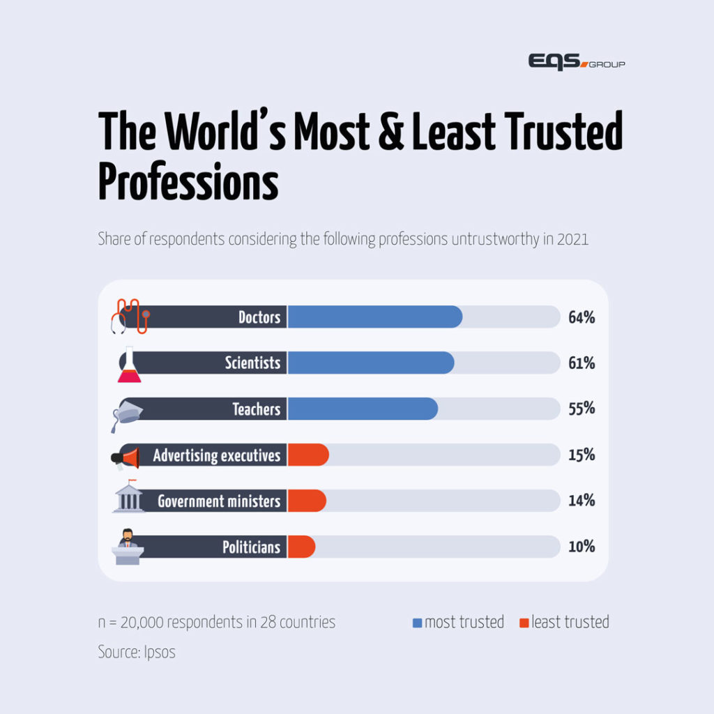 Research: The World’s Most Ethical and Trusted Professions