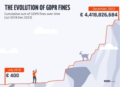 The Biggest GDPR Fines of 2023 | eqs.com
